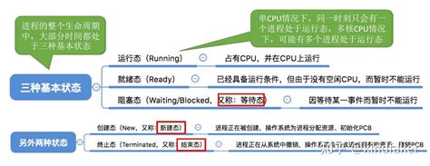 【操作系统笔记】2 2 进程调度 知乎