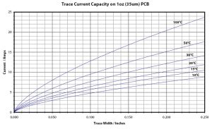 PCB Trace Width Calculator Trace Width Vs Current Table