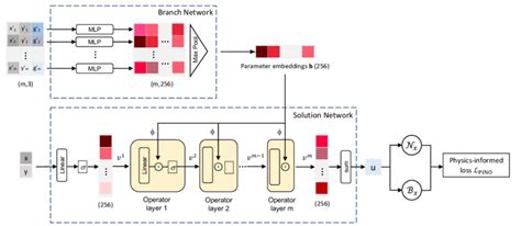 The Architecture Of The Physics Informed Deep Compositional Operator