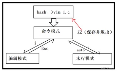 Linux基础操作:文件管理、文本编辑与网络管理 Csdn博客 Linux基础操作:文件管理、文本编辑与网络管理 Csdn博客