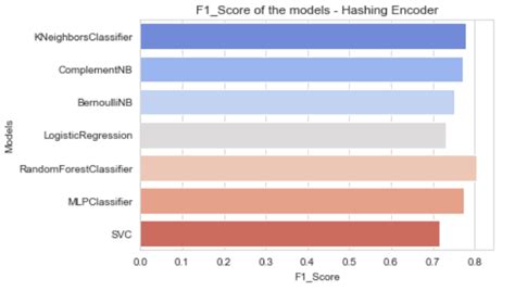 4 F1 Score Comparison Of The Models Hashing Encoder Applied