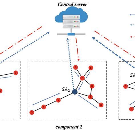 Hybrid Communication Protocol For Federated Bandits Download