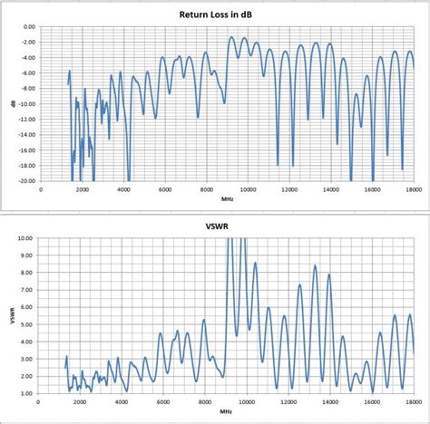 Lpda Broadband Log Periodic Pcb Antenna Test Results