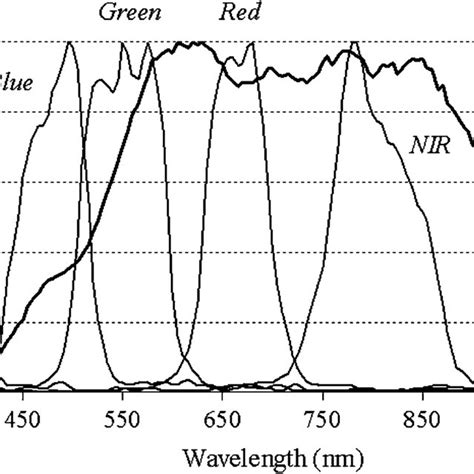 Spectral Response Functions Corresponding To Ikonos Sensors Download Scientific Diagram