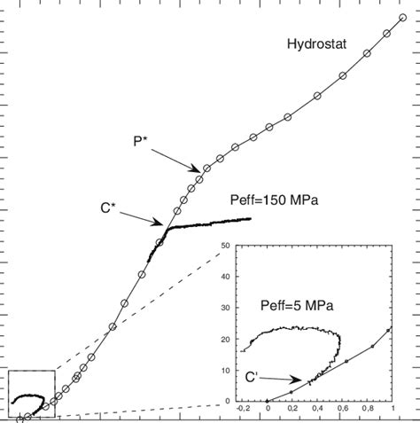 Hydrostatic Compaction Test R 1 R 2 R 3 For A Sample Of Rothbach