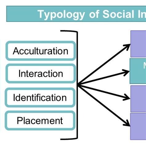 Integration Of Essers Social Integration Dimensions And Berrys