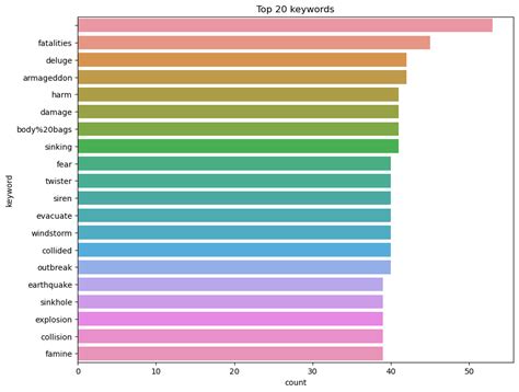 Github Ethanwchen Nlp Twitter Disaster A Sentiment Analysis Project That Incorporates Feature