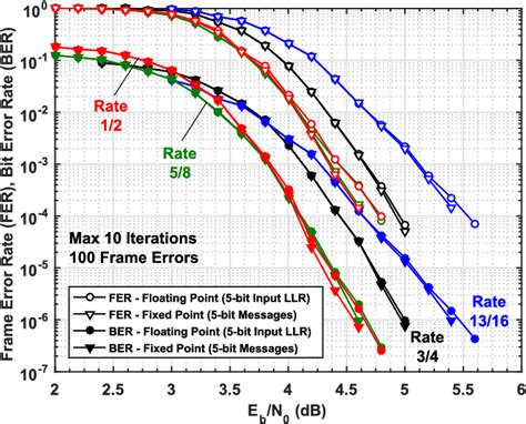 Figure 13 From A Multi Gbs Frame Interleaved Ldpc Decoder With Path Unrolled Message Passing In