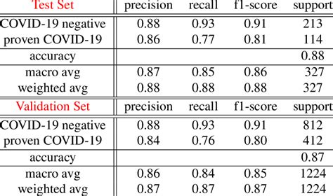 Classification Reports For Suspected Sars Cov 2 Admission Using A Download Scientific Diagram