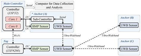Sensors Free Full Text An Enhanced Indoor Three Dimensional