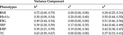 Parameter Estimates And 95 Ci In Best Fitting Univariate Models For
