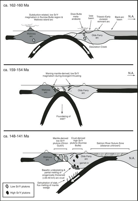 Tectonic Model For The Generation Of Low And High Sry Plutons In The
