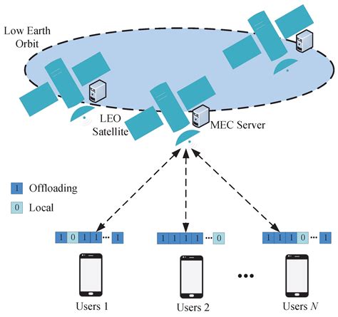electronics free full text dnns based computation offloading for