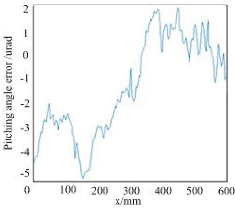 The Pitching Angle Error In Y Axis Download Scientific Diagram