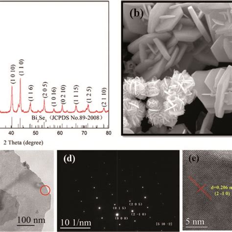 A Xrd Pattern And B Sem Image Of Bi2o3 Download Scientific Diagram