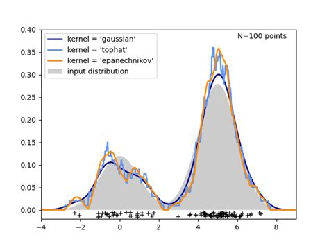 Simple 1d Kernel Density Estimation In Scikit Learn 0232