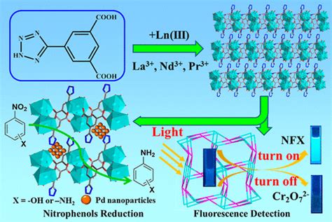 Two Dimensional Lanthanide Metalorganic Frameworks As A Platform For