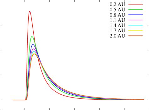 Calculated Anisotropy Profiles For The Event Occurring On 27th January