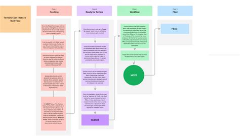 Termination Notice Workflow Figma