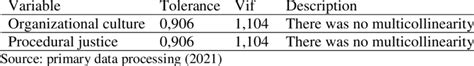 Multicollinearity Test Results High Corporate Organizational Culture Download Scientific Diagram