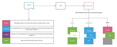 Github Collegedevsaxis Axis Is A Theme Based Component Library Example Collegedevs