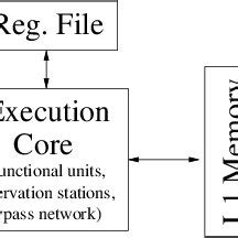 Microarchitecture Block Diagram Download Scientific Diagram