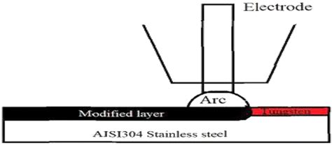 Experimental Setup Of Surface Modification Process Download