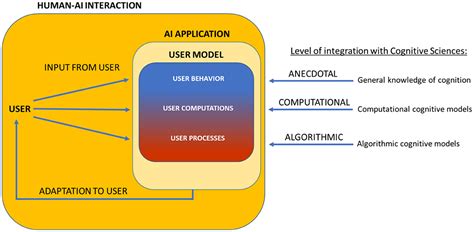Frontiers Three Levels At Which The Users Cognition Can Be