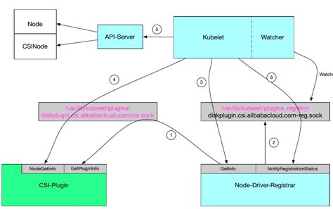Getting Started With Kubernetes Storage Architecture And Plug Ins Alibaba Cloud Community