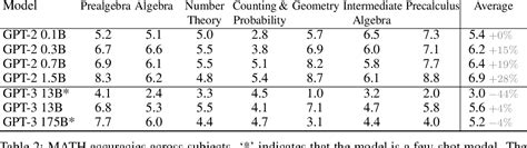 Pdf Measuring Mathematical Problem Solving With The Math Dataset Semantic Scholar