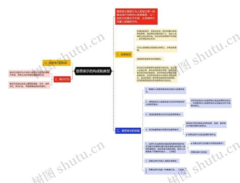 意思表示的构成和类型思维导图 编号p7511272 Treemind树图