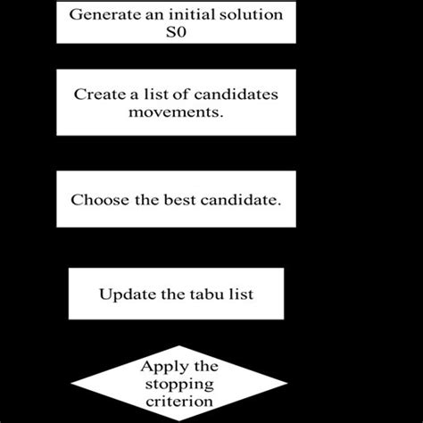 Flowchart Of Tabu Search Method Download Scientific Diagram