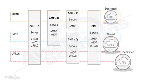 Network Slicing In 5g Is It Like Slicing A Pizza 5g Training