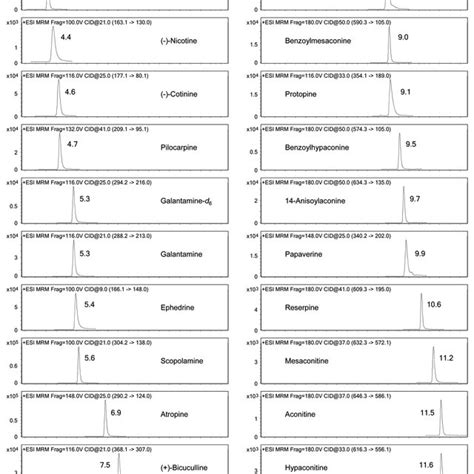 Dynamic Multiple Reaction Monitoring Chromatograms Of Serum Samples