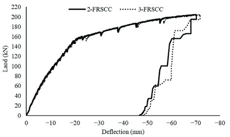 Load Vs Strain Plot For Connected Girder Specimens Repaired With Uhpc Download Scientific
