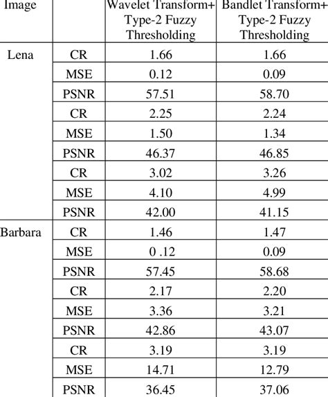 Psnr Mse And Compression Ratio For 2d Images Using Bandlet Transform