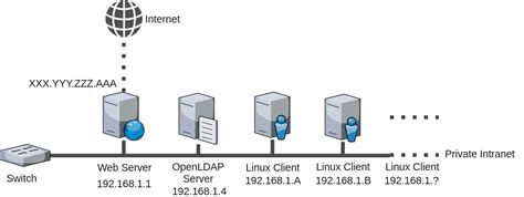Ldap How To Delete A Entry In Openldap Server Using Php Without Ssl