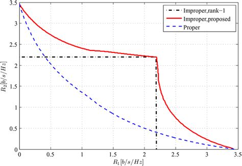 Achievable Rate Region For Δτ2π Snr0 Db Download Scientific Diagram
