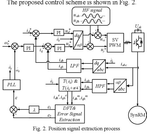 Figure 2 From Sensorless Control Of Synchronous Reluctance Motors For