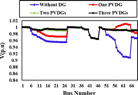 expected voltage profile of 69 bus system download scientific diagram