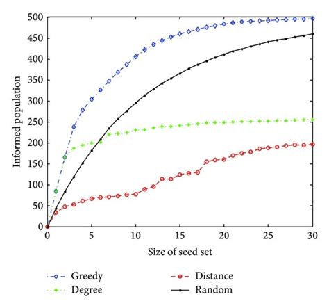 Spreading Performance Of The Greedy Heuristic And Random Algorithms Download Scientific Diagram