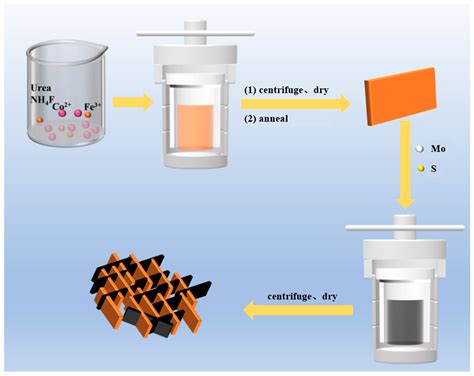 Preparation Of Non Noble Metal Catalyst Feco2o4mos2 For Production Of