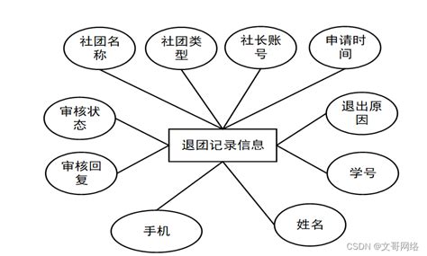 springboot大学生社团管理系统0hb29[独有源码]了解毕业设计的关键考虑因素 基于springboot的高校社团管理系统与设计选题