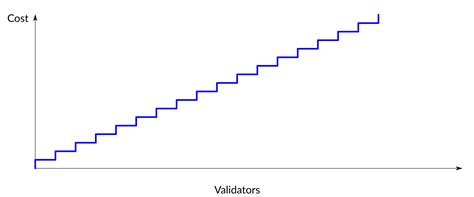 Exploring Ethereum 2 Validator Costs Attestant