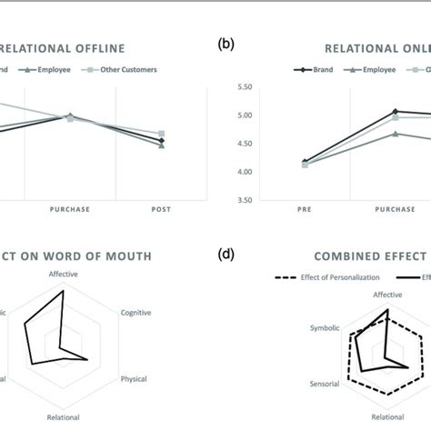 Exemplary Visualizations For Cx Dashboards Note Exemplary Download Scientific Diagram