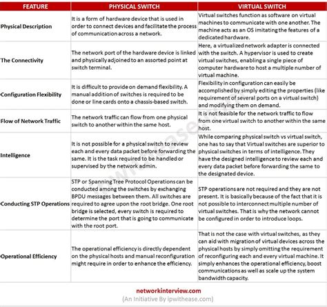 Physical Switch Vs Virtual Switch Which Is The Best Choice Network Interview