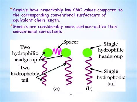 Surfactant Applications Gemini Surfactant Application Of Surfactant In Drugs Pptx