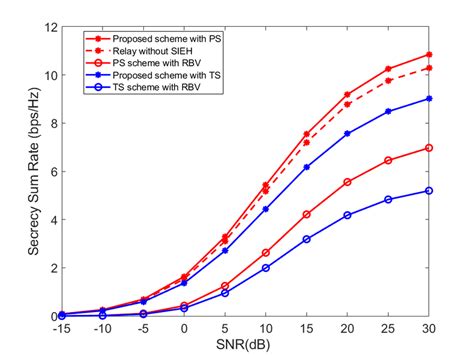 Secrecy Sum Rate Versus Snr For Different Secure Schemes Where K Download Scientific Diagram
