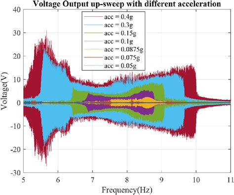 Voltage Output Up Sweep With Different Accelerations Download