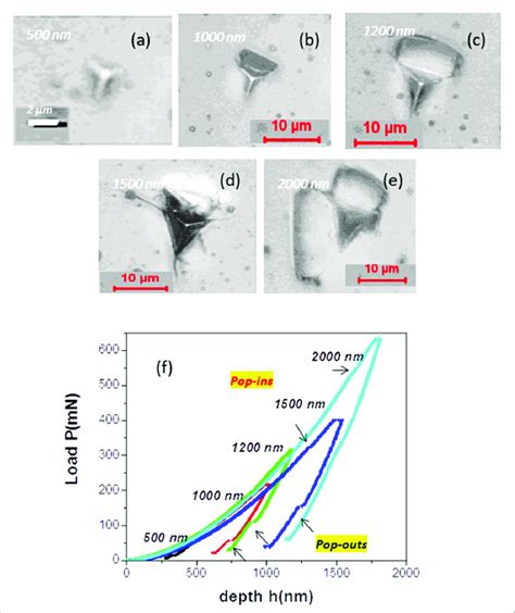 Nanoindentation Of Ti B Si Csi At Different A 500 B 1000 C 1200